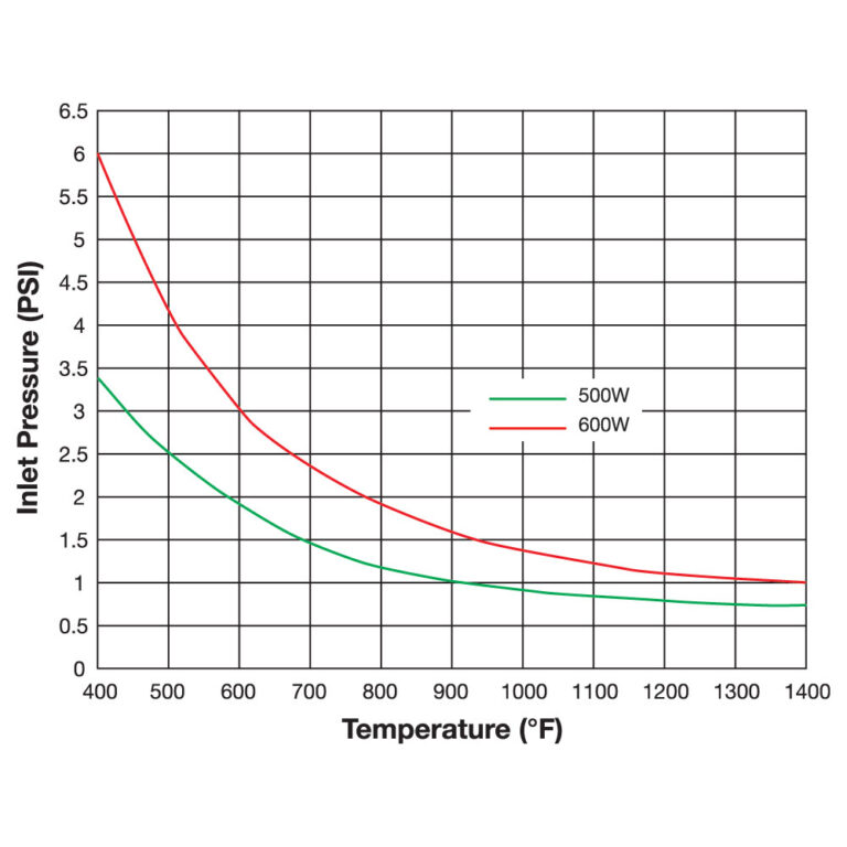 In-Line Forced Air Heaters - Tempco